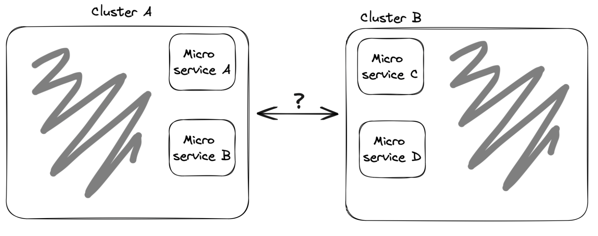 Kubernetes Multi Cluster Service Mesh Using Istio Which