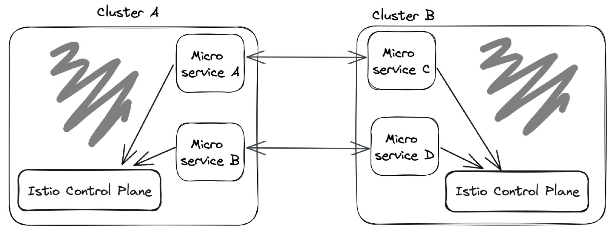 Kubernetes Multi Cluster Service Mesh Using Istio Which