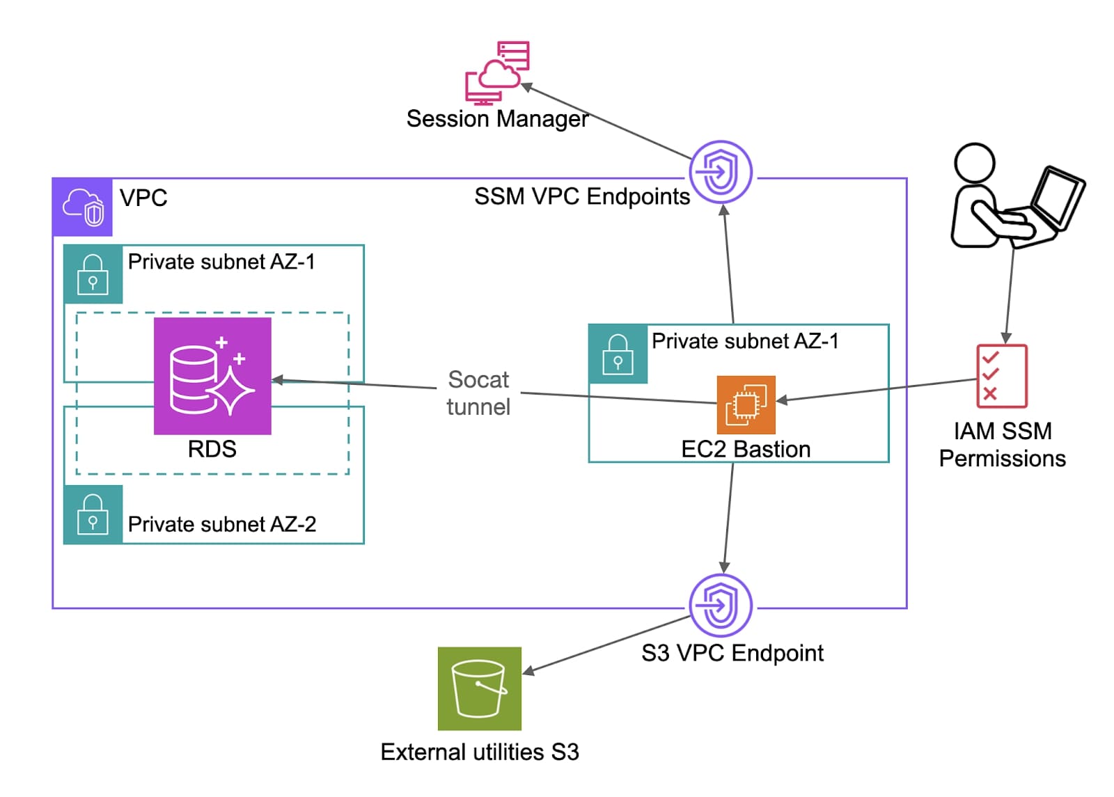 Aws Terraform Workshop Setting Up Private Ssm Bastion For Rds In Air
