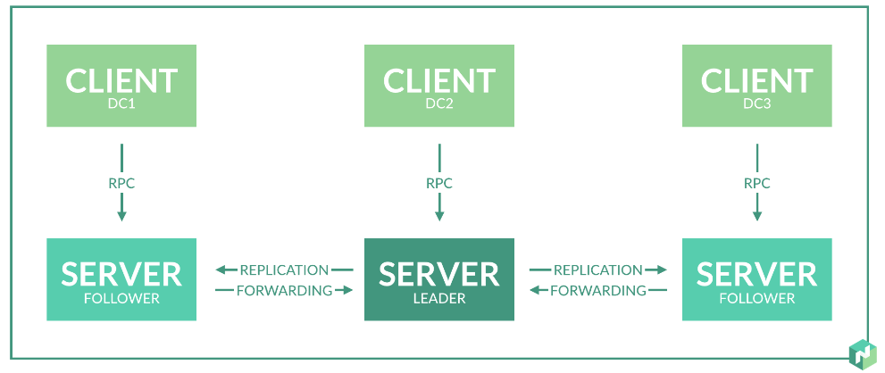Introduction to HashiCorp Nomad: A Beginner's Guide - Develeap